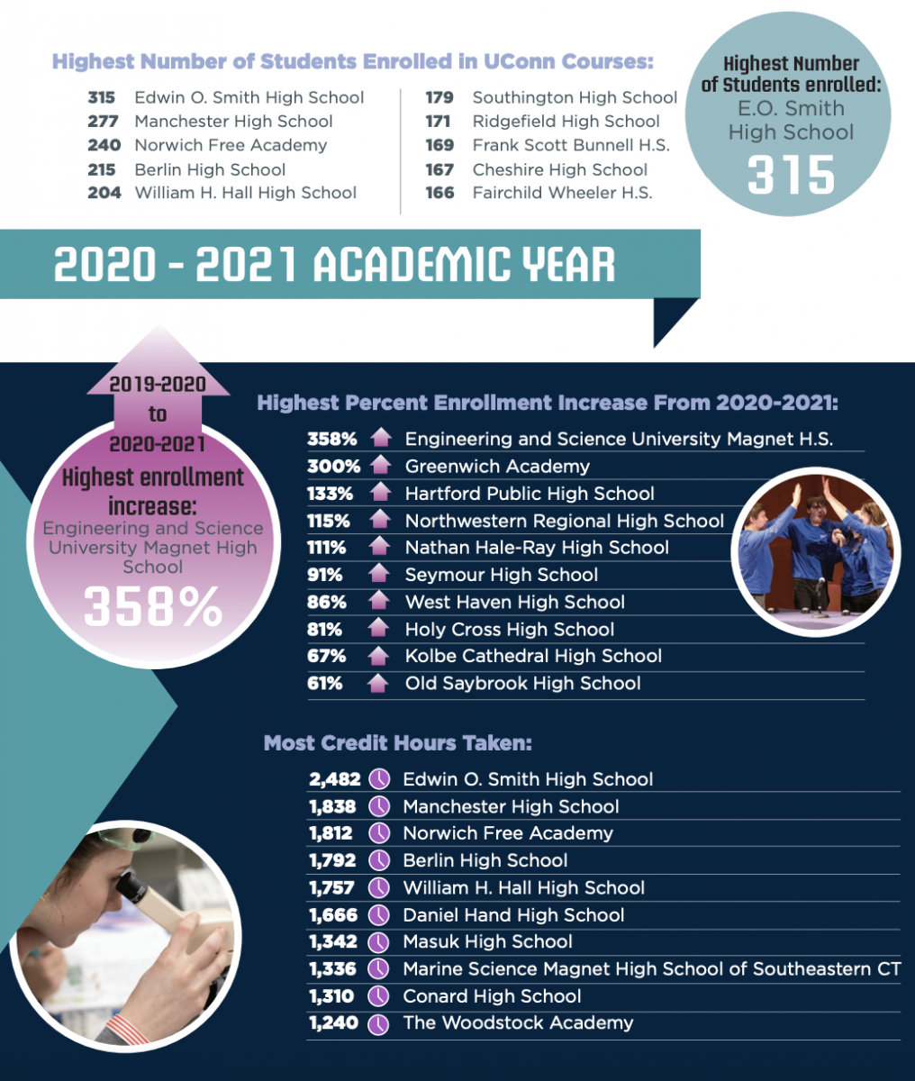 UConn ECE by the Numbers | UConn ECE Magazine