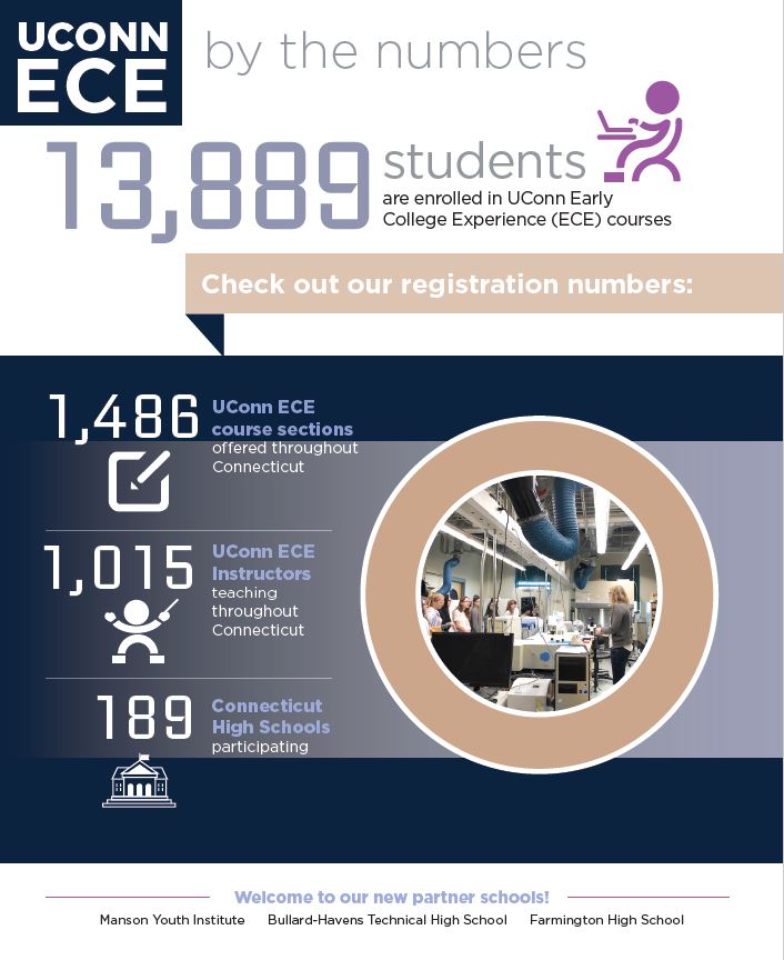 UConn ECE by the Numbers | UConn ECE Magazine